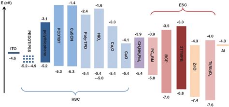 Energy Levels Of Common Materials Used As Charge Transport Layers In Download Scientific