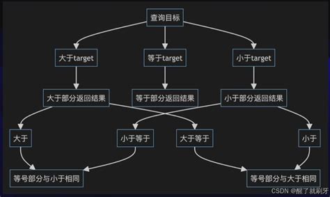 搞定leetcode面试经典150题之二分查找变种的二分查找 Leetcode Csdn博客 搞定leetcode面试经典150题之二分查找变种的二分查找 Leetcode Csdn博客