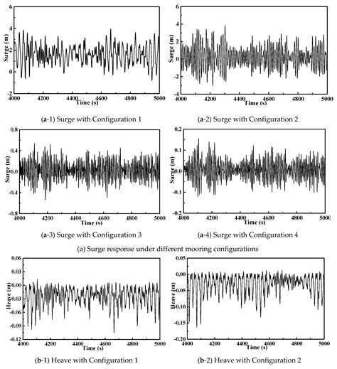 Jmse Free Full Text Dynamic Response For A Submerged Floating Offshore Wind Turbine With