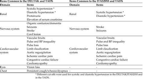Items Common To Tads Deitak And Itas2010 Download Scientific Diagram
