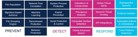 Nader Elmansi On Linkedin 15 Questions About Cisco Secure Endpoint