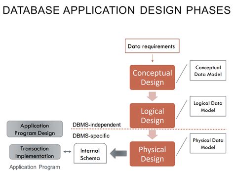 week 2 · data modelling and designing erds