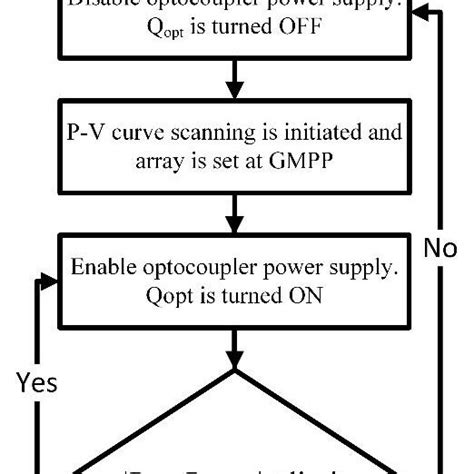 Control Technique For Complete Operation With Global Mppt Tracking Download Scientific Diagram