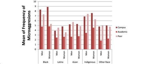 Experiences Of Microaggressions By Race And Gender Download Scientific Diagram