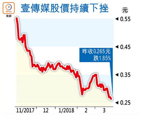 較最高位挫逾94 壹傳媒股價創收市新低 東方日報