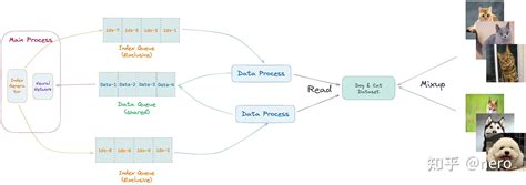 Pytorch Dataloader二三事（上） 知乎