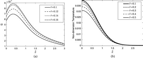 A Nondimensional Displacement Of Tissue Through The Z Direction