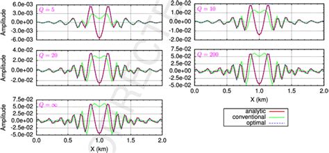 Profiles Of Particle Velocity Wavefield V Z For X 675 M In The X Z