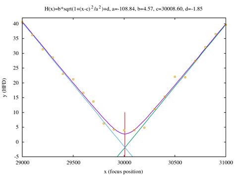 Finding Perfect Focus With V Curve Fitting Based On A Hyperbolic Function Lost Infinity