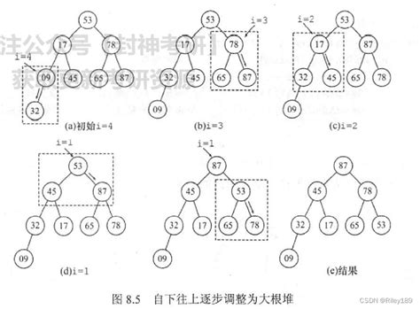 堆排序的c代码实现堆排序c代码 Csdn博客 堆排序的c代码实现堆排序c代码 Csdn博客