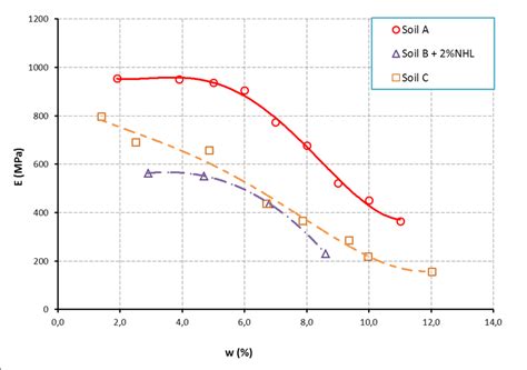Variation Of Secant Modulus E With Moisture Content W 220 Download