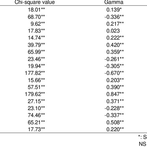 Values Of Chi Square Gamma And Pearsons Correlation Coefficient Of