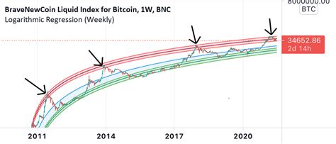 BTC Logarithmic Regression Chart For BNC BLX By Se EnSkies TradingView