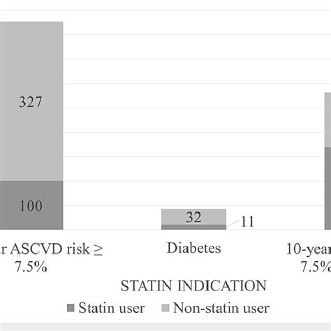 Statin Utilization By 2019 American College Of Cardiology American