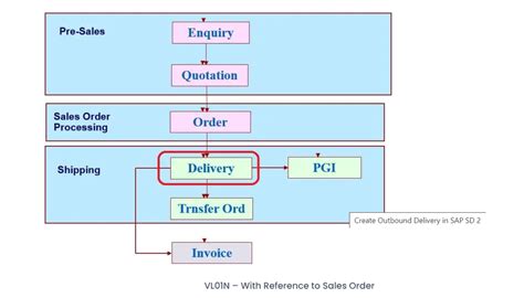 Creation Of Outbound Delivery Using Vl01n In Sap Sap Community