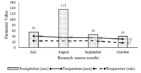 Precipitation Mean Maximum And Minimum Temperatures At The Research Download Scientific