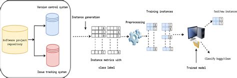 General Framework Of Software Defect Prediction Model Download Scientific Diagram