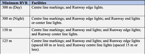 Low Visibility Operations A Pilots Perspective