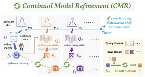 benchmark data cmr continual model refinement in ood data streams