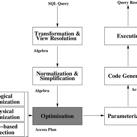 6 abstract overview of query optimization in relational dbmss