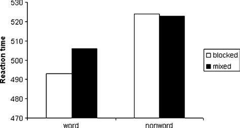Mean Reaction Time To Words And Nonwords In The List Conditions Download Scientific Diagram
