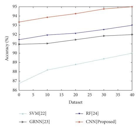 Comparison Of Accuracy For Existing And Proposed Methods
