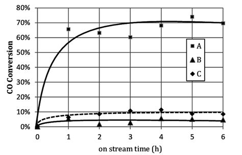 Progress Of Co Conversion In Methanol Synthesis Catalyst 1 G
