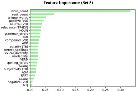 Figure 1 From A Lexical Model For Automated Essay Evaluation System