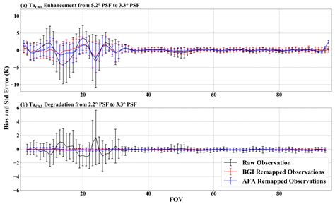 Comparison Of The Remapping Algorithms For The Advanced Technology