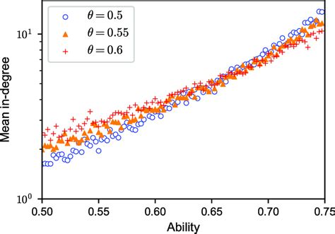 Semi Log Plot Of The Mean In Degree Of An Agent Versus Hisher Ability Download Scientific