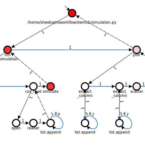 The Graphical Representation Of A Script Execution Using NoWorkflow Download Scientific