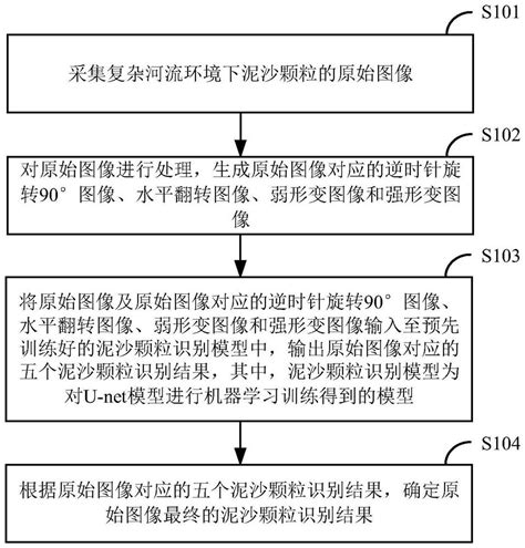 Method And Device For Identifying Sediment Particles In Complex River Environment Based On Deep