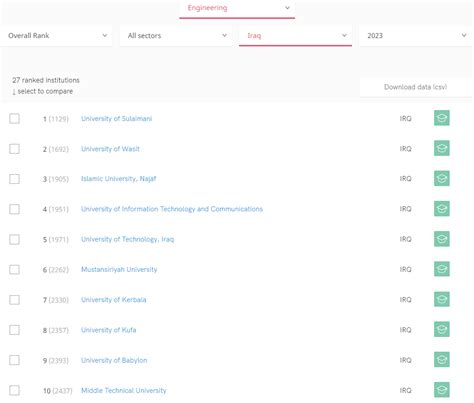 University Of Sulaimani Leading Engineering Institution In Iraq And Kurdistan Region College