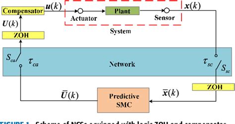 Figure 1 From A New Predictive Sliding Mode Control Approach For