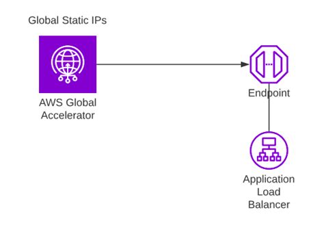 How To Assign Static Ip On Application Load Balancer Using Aws Global Accelerator By Gargee