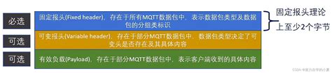 正点原子lwip学习笔记——mqtt协议lwip库的mqtt Csdn博客 正点原子lwip学习笔记——mqtt协议lwip库的mqtt Csdn博客