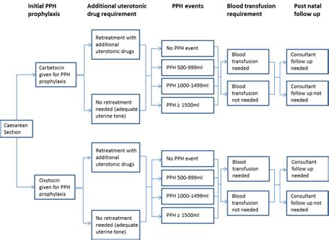 Carbetocin Versus Oxytocin For Prevention Of Post Partum Haemorrhage At Caesarean Section In The