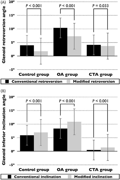 A Conventional And Modified Glenoid Retroversion Of The 3 Groups The Download Scientific