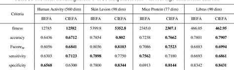 Table 31 From Improving K Means Clustering With Enhanced Firefly Algorithms Semantic Scholar