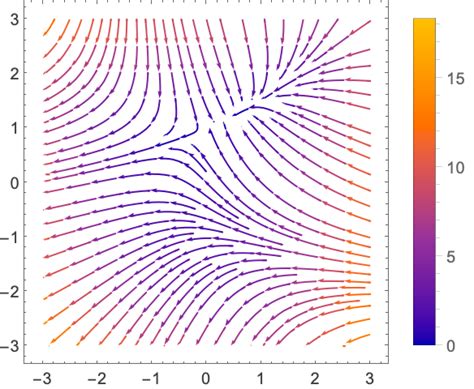 Streamplot—wolfram Language Documentation