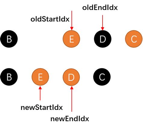 Vuejs 深入vue内部原理（三）：diff算法 Miffy Segmentfault 思否