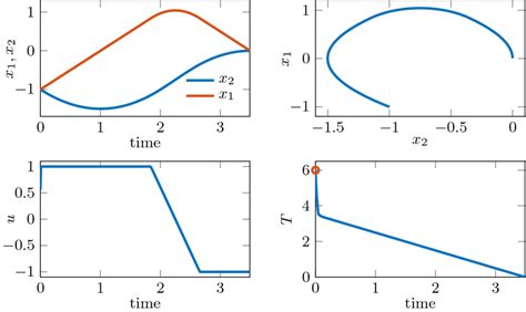 Mpc Trajectories With Shrinking Horizon For The Double Integrator Download Scientific Diagram