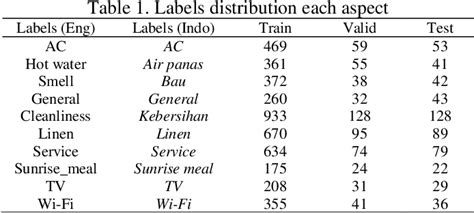 Table 1 From Multi Label Text Classification Of Indonesian Customer Reviews Using Bidirectional