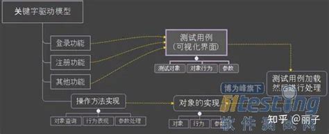 Python 自动化测试：五种自动化测试模型实战详解（转） 知乎