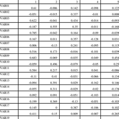 Factor Loading And Rotation Component Extraction Sums Of Squared