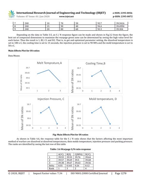 Irjet Optimization Of Plastic Injection Molding Pdf