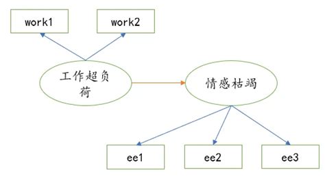 结构方程模型全流程分析步骤汇总 哔哩哔哩