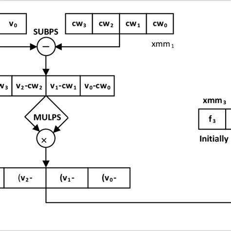 A Single Iteration Of Euclidean Distance Calculation Dfg Download