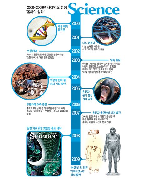 [뉴 밀레니엄 리포트…그 첫 10년] 젊은 천재들이 사라진다 디지틀조선일보 인포그래픽스 그래픽 뉴스 국제