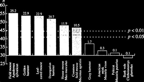 Recognition Of Sex By The Odor Of Urine From Ten Mammalian Species By Download Scientific